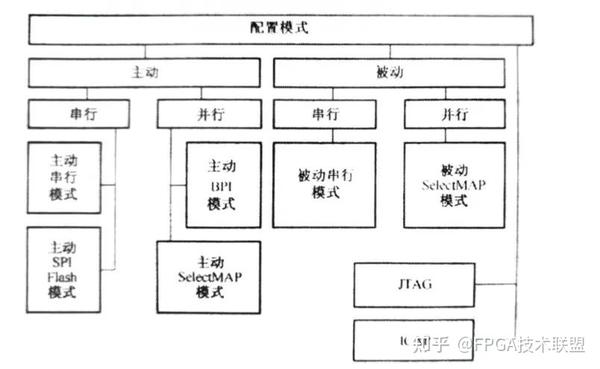 FPGA知识汇集-FPGA配置模式和配置设计 - 知乎
