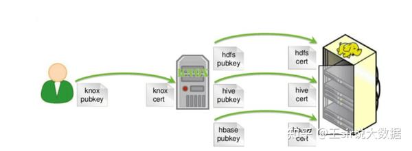 [知识讲解篇-162] apache knox 简单易懂篇 - 知乎
