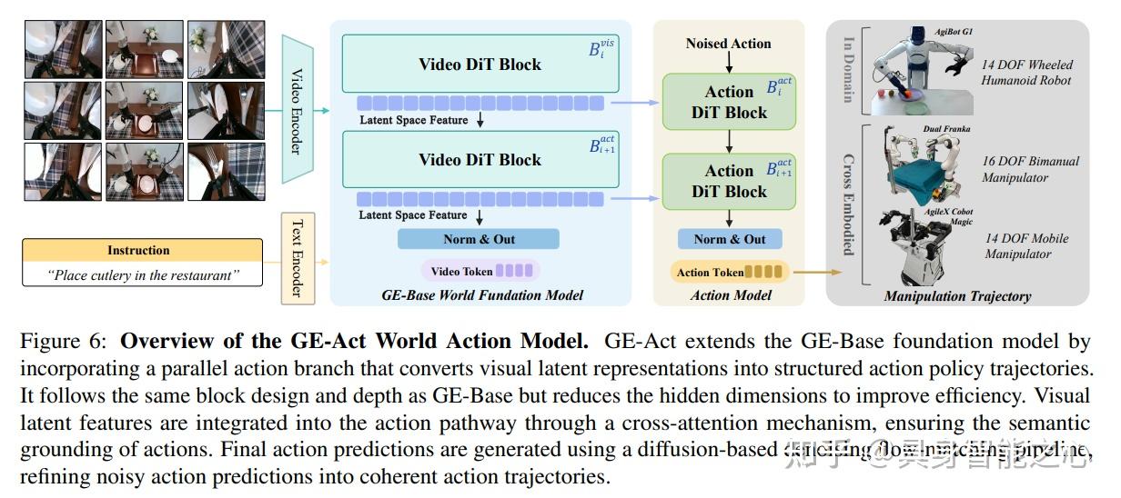 Genie Envisioner：面向机器人操作的统一世界基础平台 - 知乎