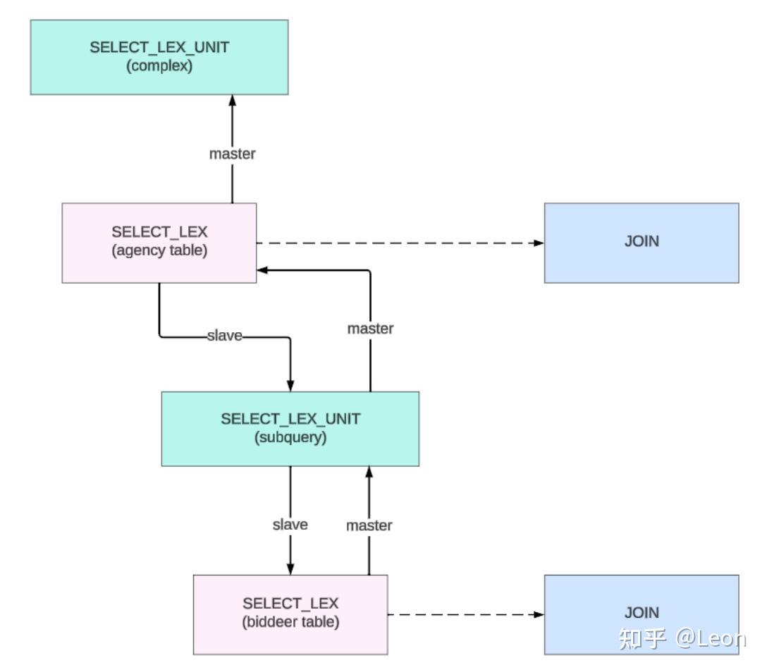 深入解析MySQL查询：`st_select_lex`与`st_select_lex_unit` 结构 - 知乎