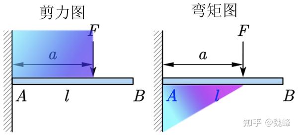 材料力学中弯曲梁挠度的计算公式 知乎