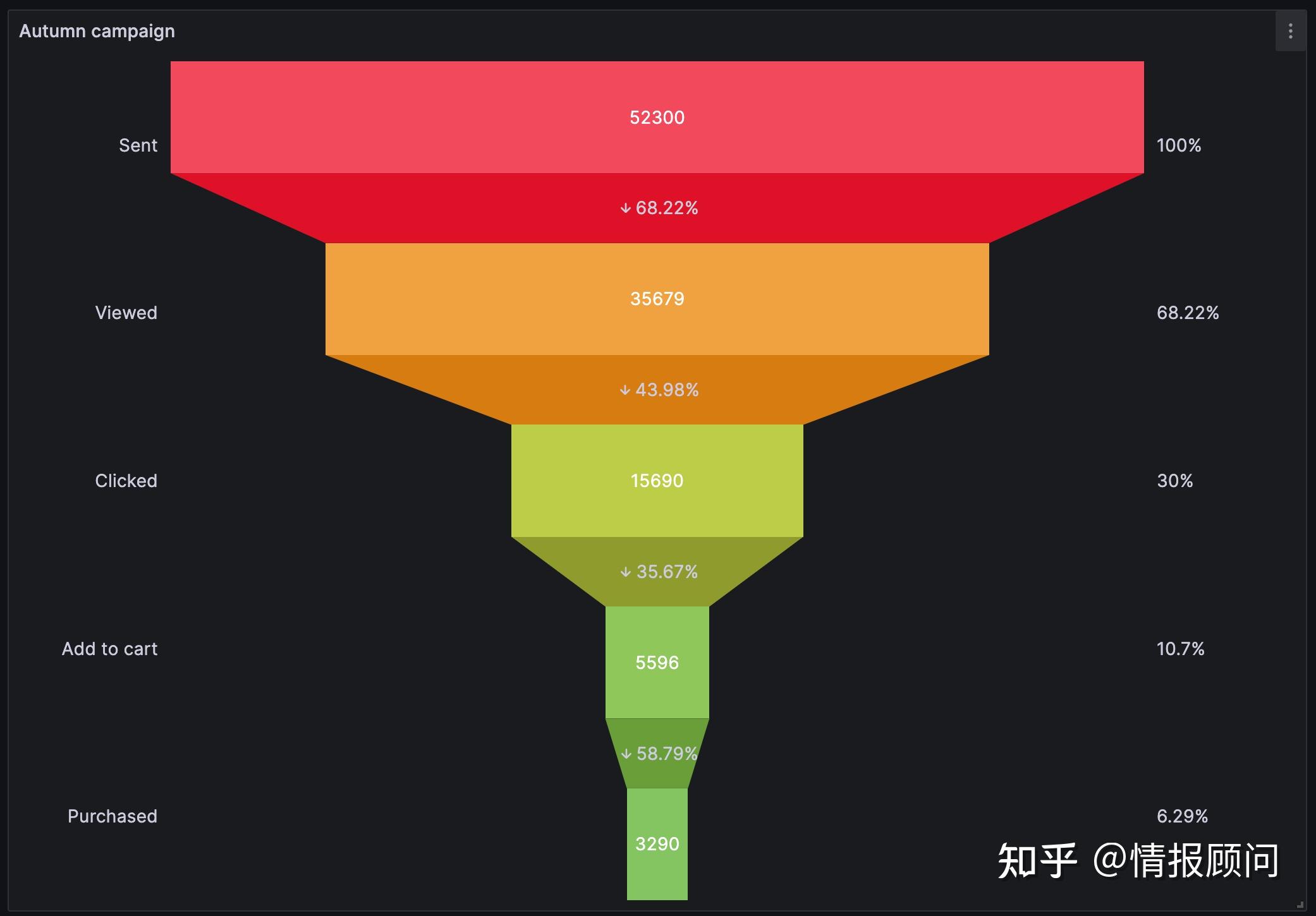 Grafana Panel Plugins 最全合集 - part5 - 流程图、漏斗面板、甘特图、仪表、地图、热图、直方图等 - 知乎