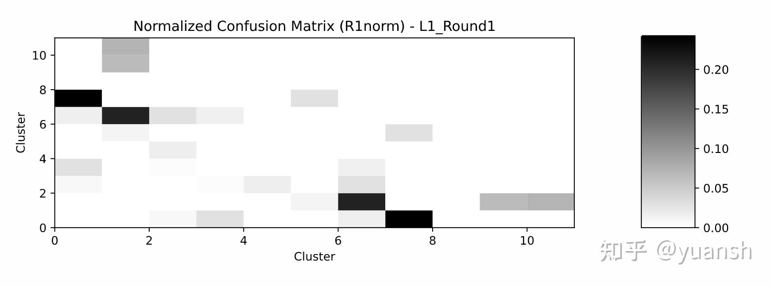 (单细胞-SingleCell）单细胞SCCAF自动化聚类 - 知乎