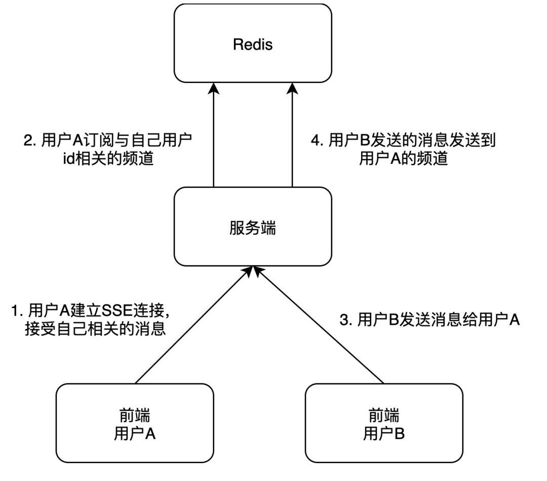 AIGC丨流式输出技术SSE：前后端实践 - 知乎