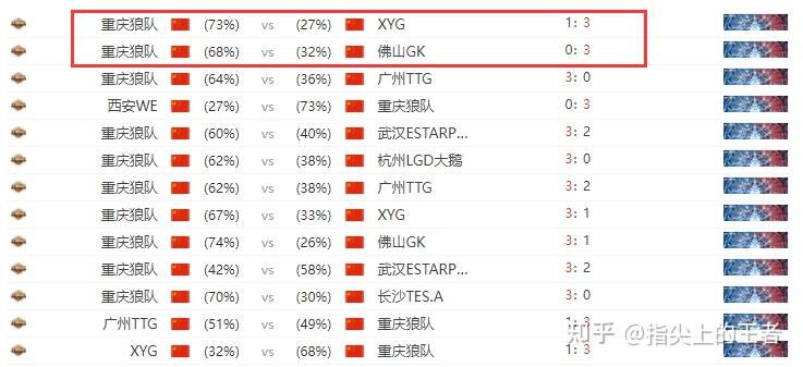 狼队关键战二连败，XYG3:1战胜老前辈，狼队四连败预言验证一半了 - 知乎