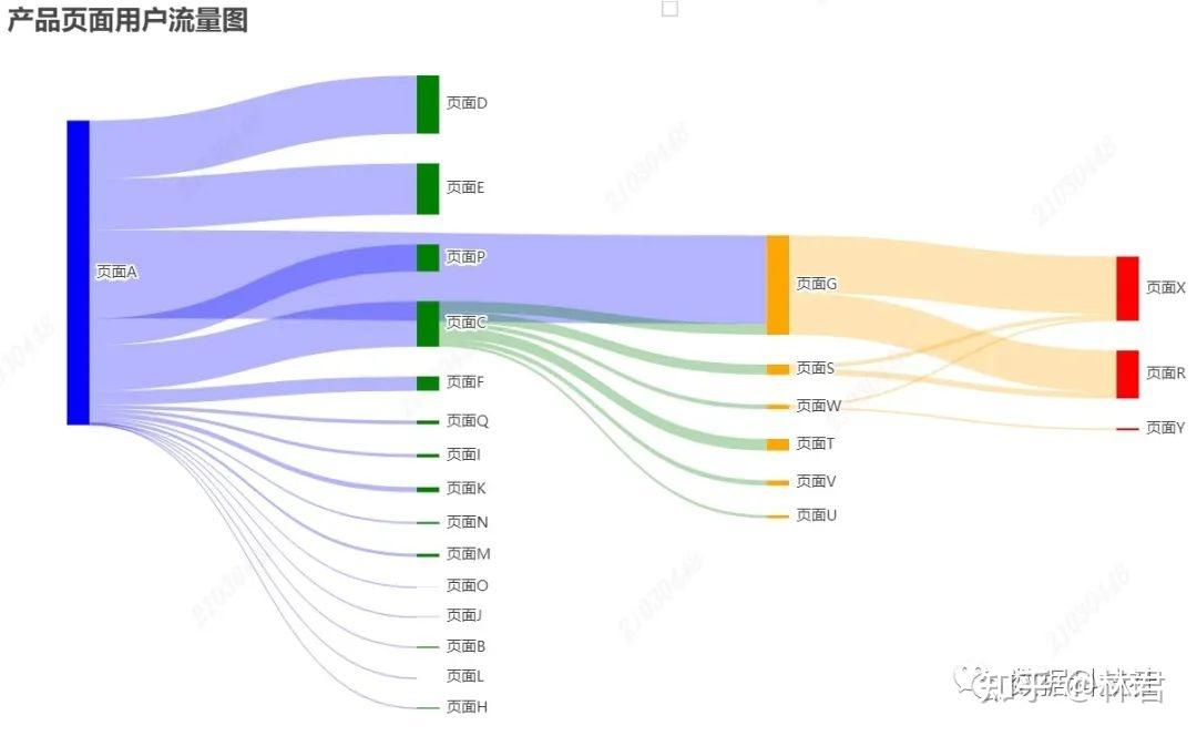 复杂流量关系怎么展示？四步搞定桑基图（附Python源码） - 知乎