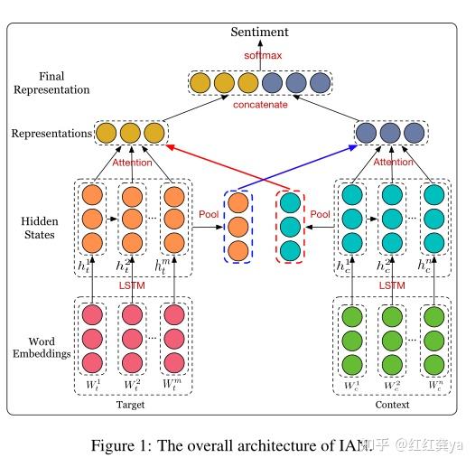 ABSA Interactive Attention Networks For Aspect Level Sentiment