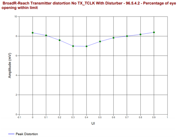 详解100BASE-T1物理层PMA测试 - 知乎