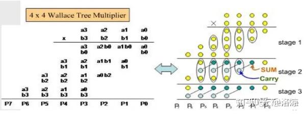 乘法器approximate multiplier + approximate 4-2 compressors压缩器 - 知乎