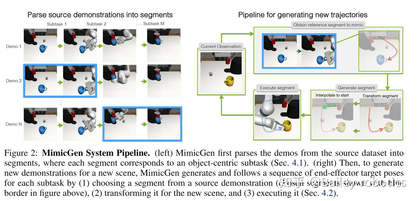 MimicGen|从人类演示中生成大量合成机器人数据 - 知乎