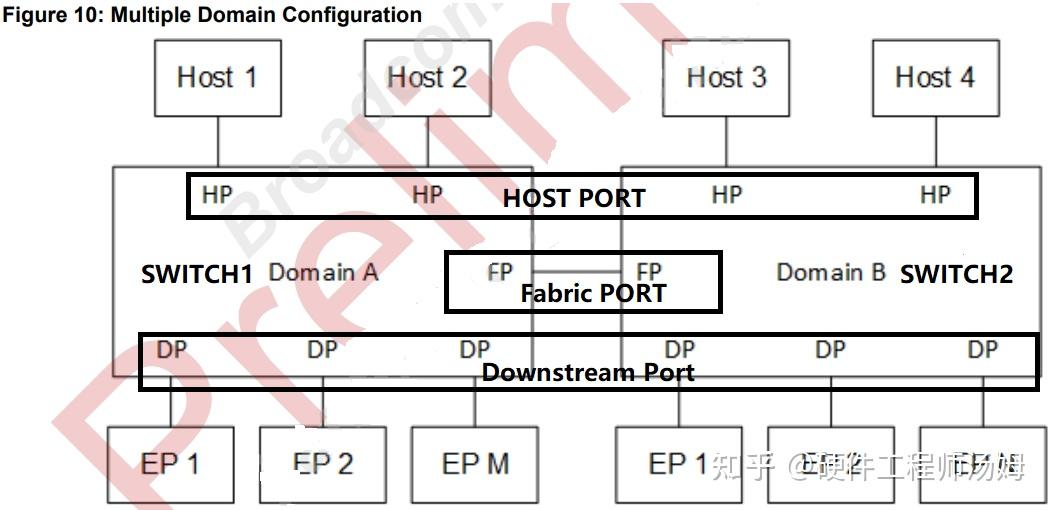 PCIE协议-实战应用3 (PCIe Switch) - 知乎