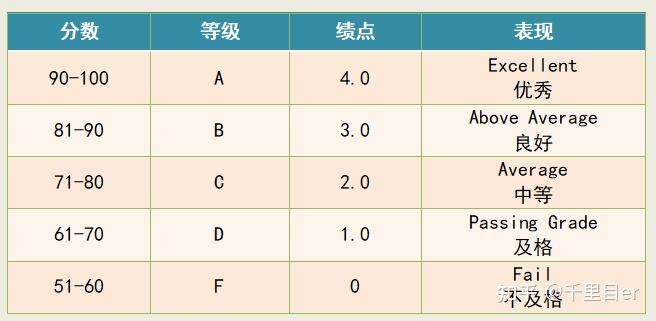一篇看懂！热门国家GPA换算攻略汇总！你的GPA能去哪留学？ - 知乎