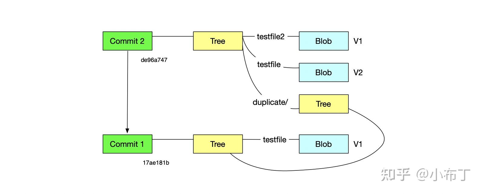 谈谈 Git 存储原理及相关实现 - 知乎