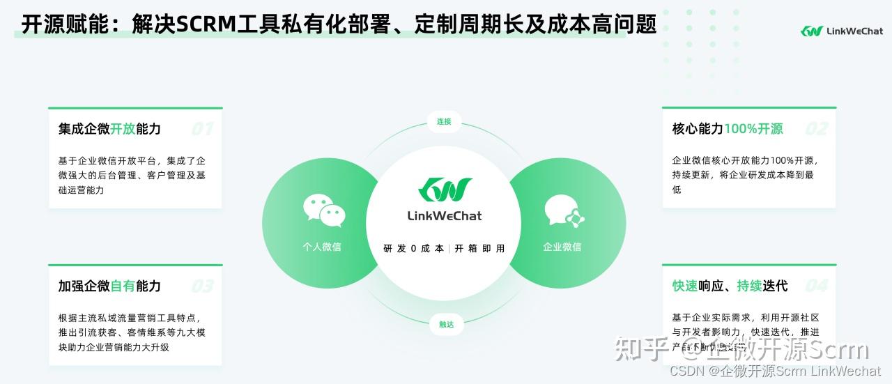 AI+RPA驱动的开源私域数智化解决方案：LinkWeChat SCRM - 知乎