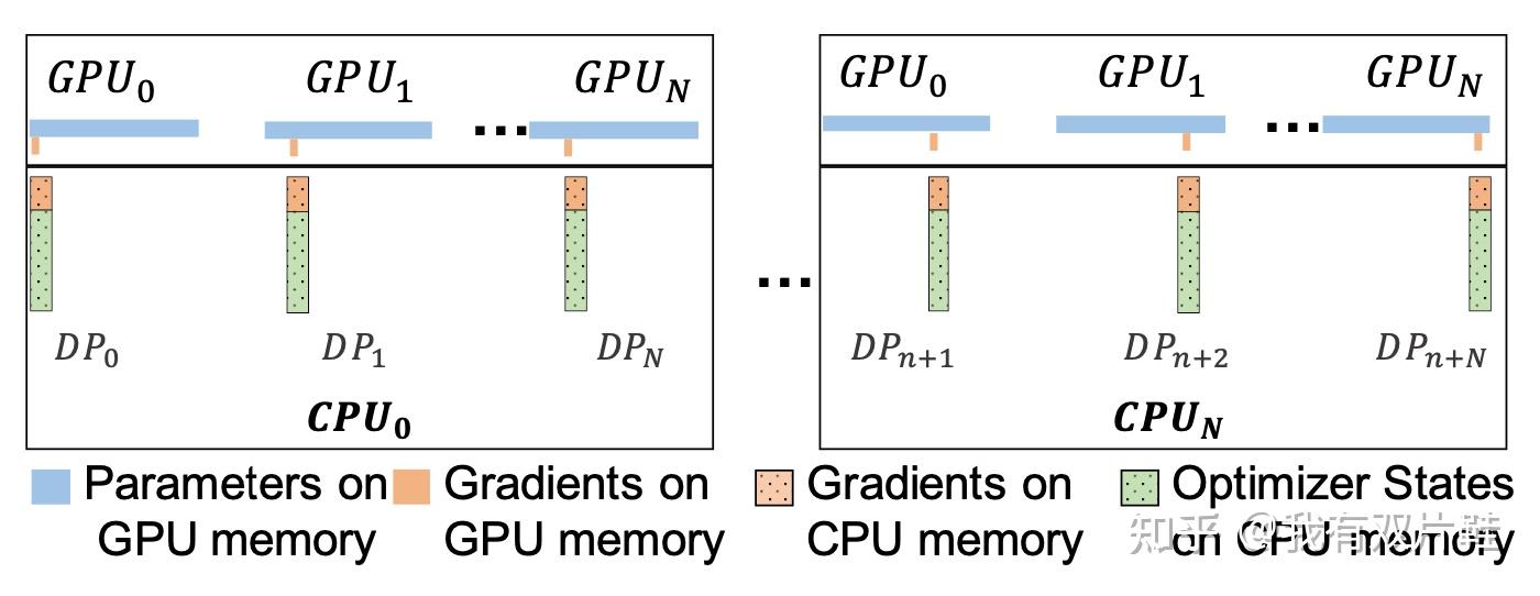 ZeRO-Offload 和 ZeRO-Infinity 流程解读 - 知乎