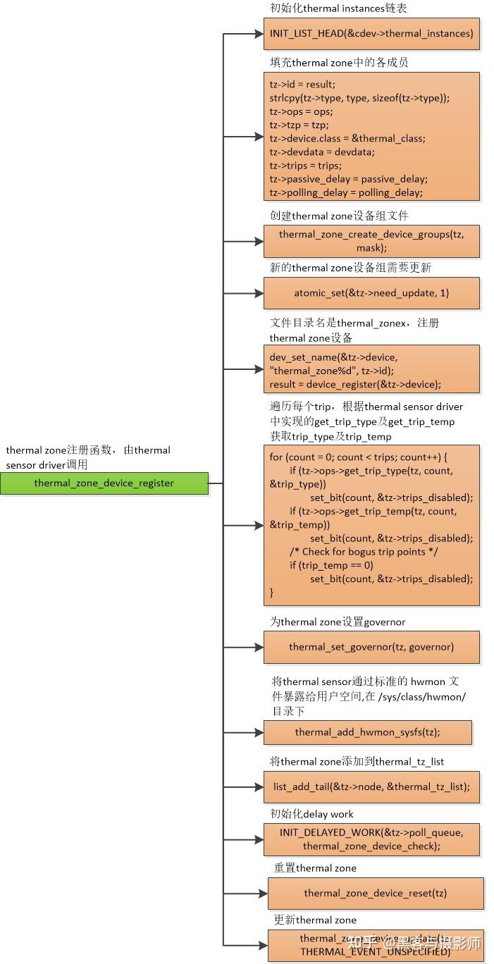 一文搞懂linux thermal - 知乎