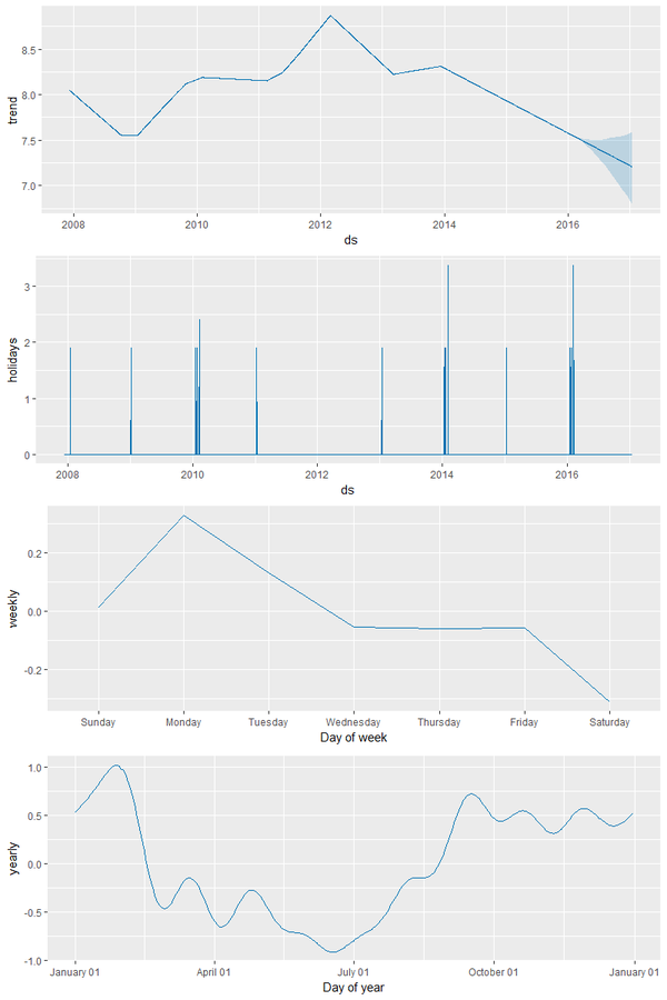 在 R 中使用 Prophet - 知乎