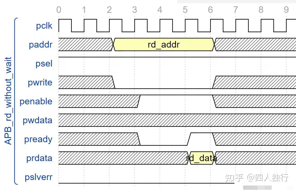 soc设计入门4-APB协议 - 知乎