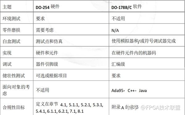 DO-254 和 DO-178B的区别（文末有易灵思核心板及配套下载线） - 知乎