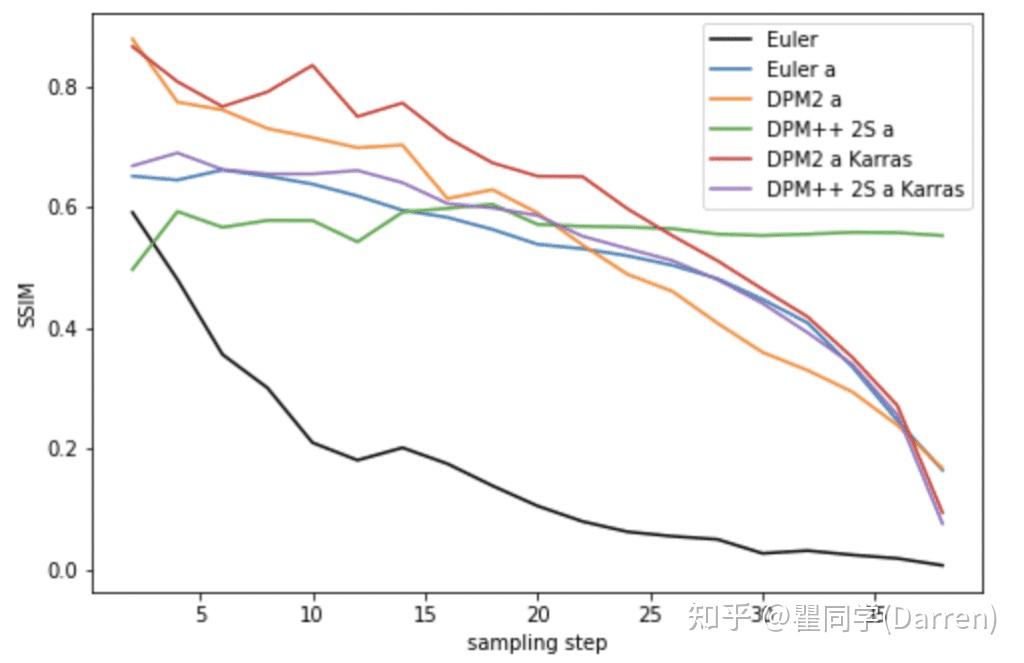 Stable Diffusion Samplers 综合指南（Stable Diffusion Samplers: A ...