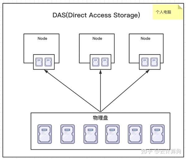 存储技术DAS&NAS&SAN - 知乎