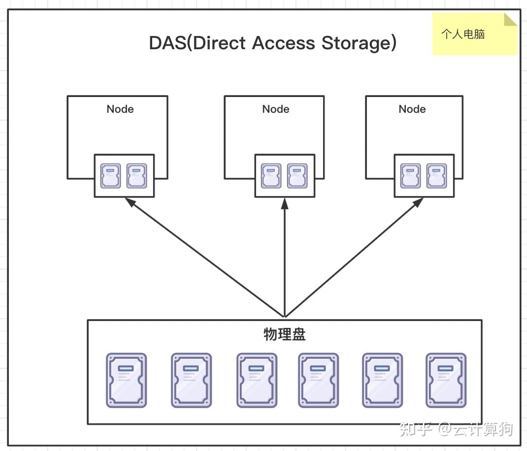 存储技术DAS&NAS&SAN - 知乎
