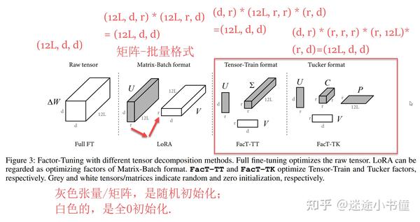 [论文尝鲜]GLoRA-泛化LoRA搞peft - 知乎