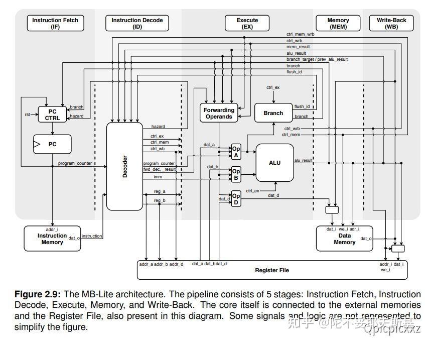 RISC-V CPU: PicoRV32硬件代码逻辑解析 - 知乎