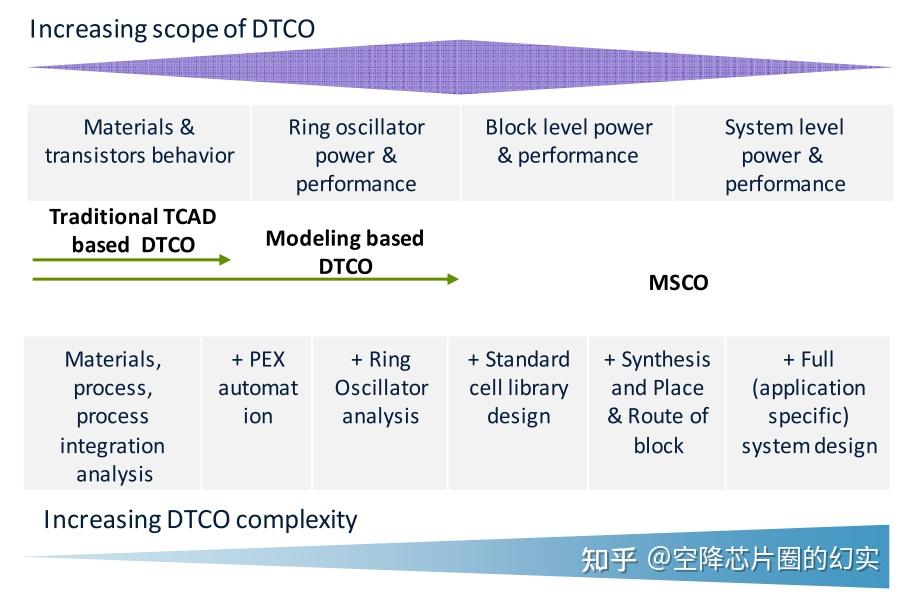 应材DTCO加强版平台为未来先进节点注入芯动力 - 知乎