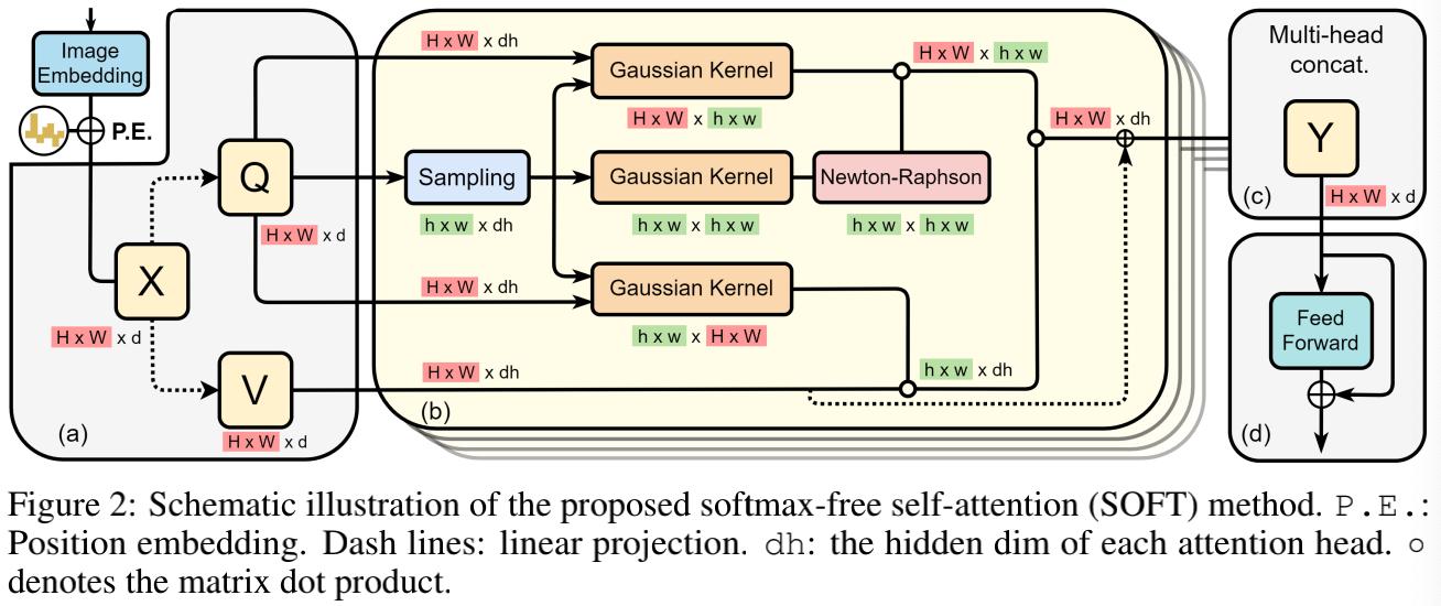 去掉softmax后Transformer会更好吗？复旦&华为诺亚提出SOFT：轻松搞定线性近似 - 知乎