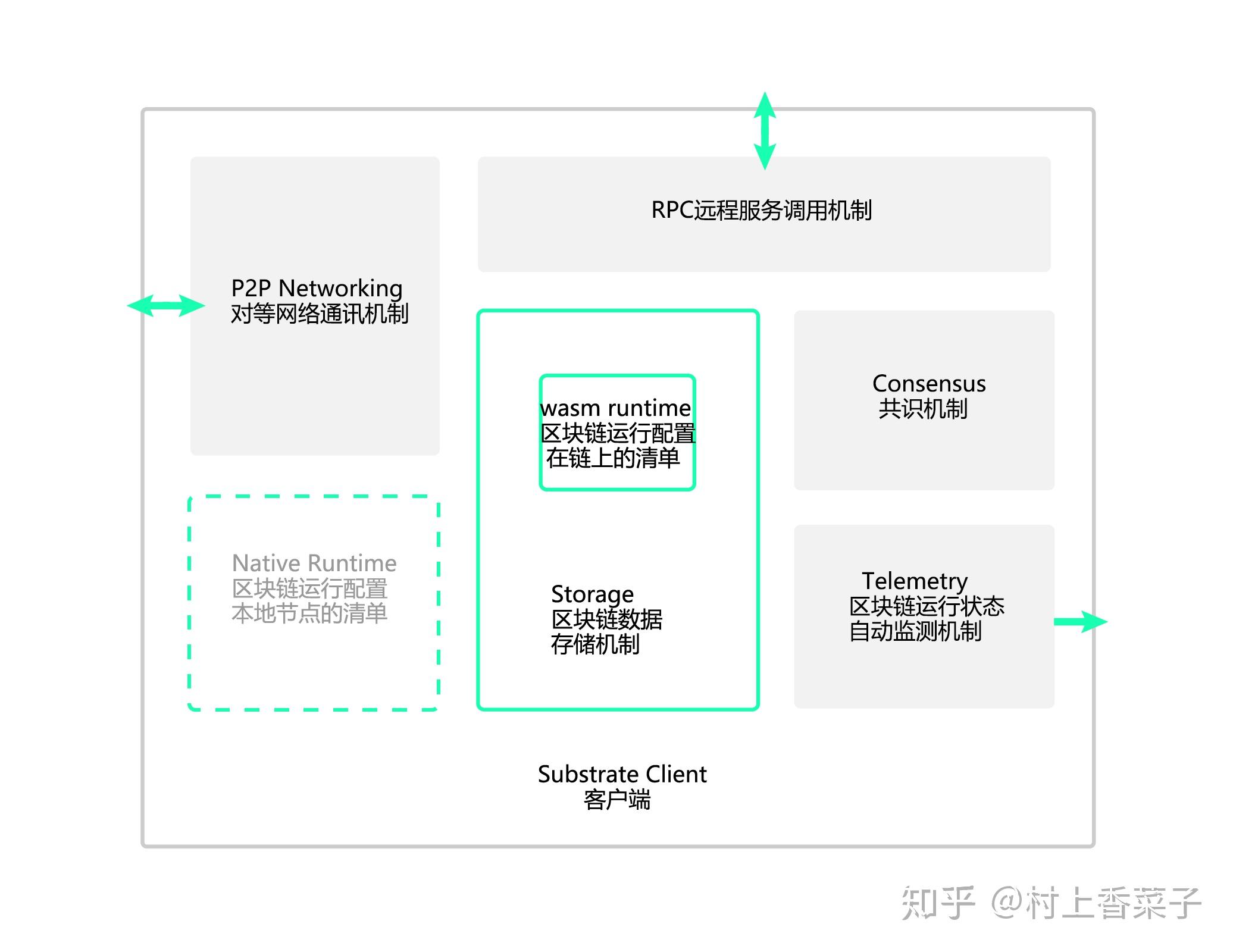 Substrate全家桶包含的组件 - 知乎