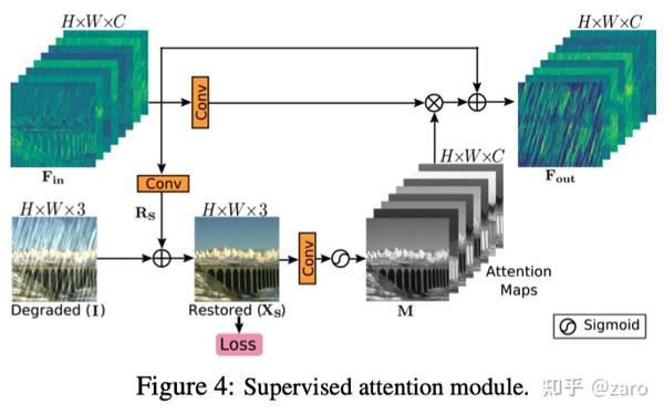 HINet: Half Instance Normalization Network for Image Restoration - 知乎