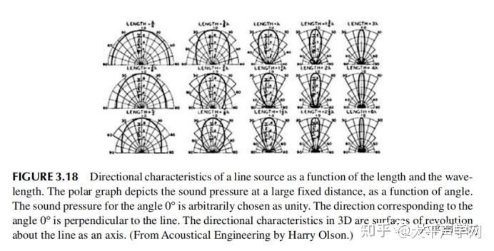 【声学基础】关于线阵列基本理论的部分内容的理解（Basic line array theory） - 知乎