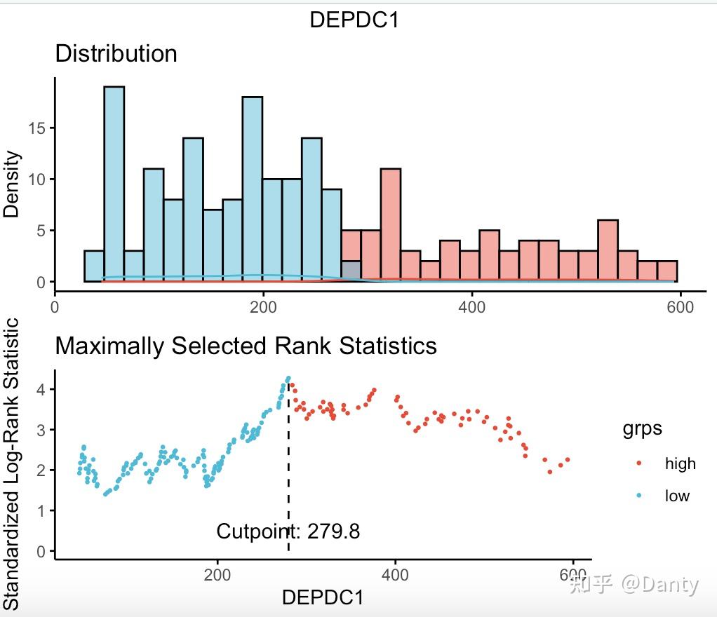 surv_cutpoint做出来density全都是1，为啥捏？-R语言 - 知乎
