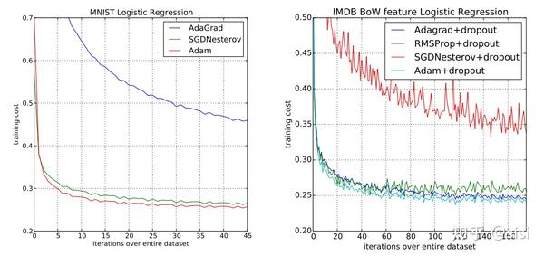 ADAM: A METHOD FOR STOCHASTIC OPTIMIZATION - 知乎