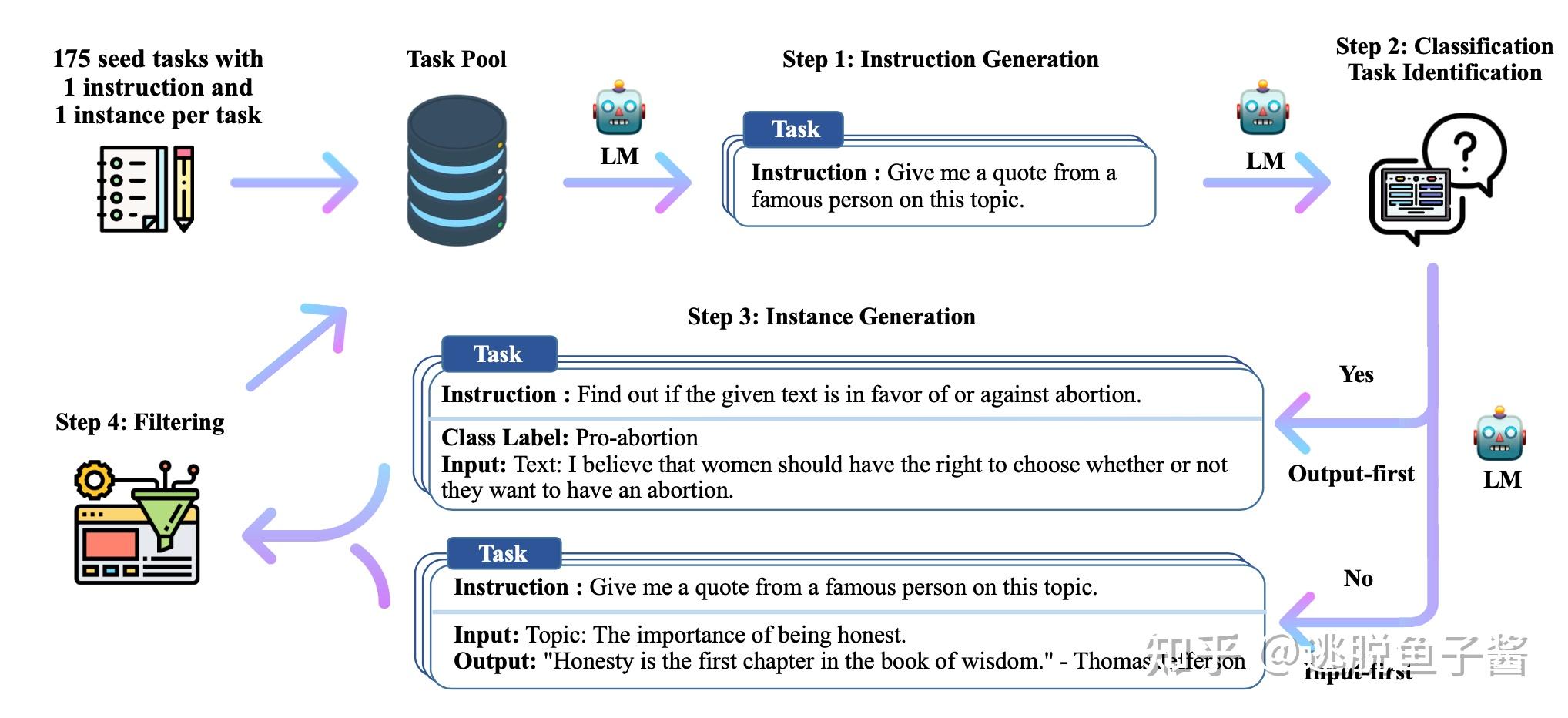 大规模语言模型（LLMs）指令微调三: self-instruct - 知乎