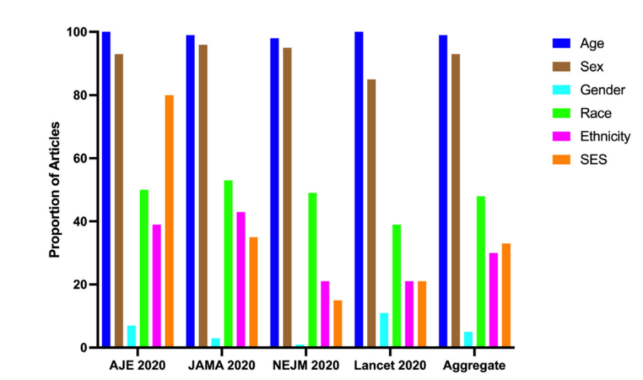 JAMA、Lancet等顶刊发表的文章，基线特征中如何报告人口统计学变量？ - 知乎