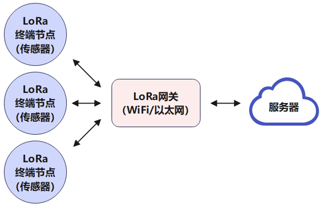 基于 ESP32-C2 的 Wi-Fi/BLE 和 LoRa 极低成本无线组网方案 - 知乎