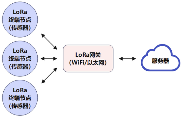 基于 ESP32-C2 的 Wi-Fi/BLE 和 LoRa 极低成本无线组网方案 - 知乎