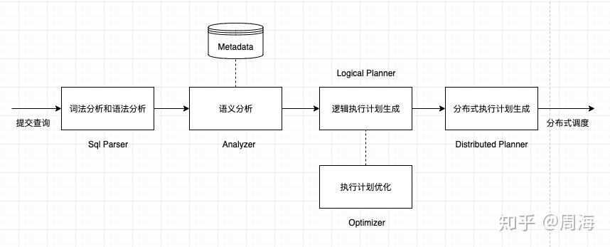 Presto SQL Parser 