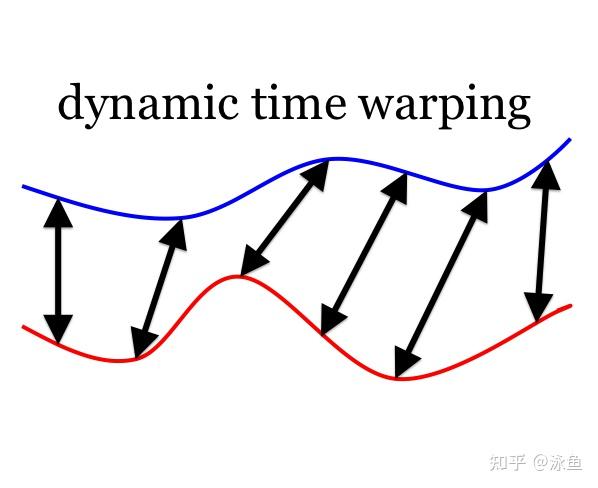 全面归纳距离和相似度方法(7种) - 知乎