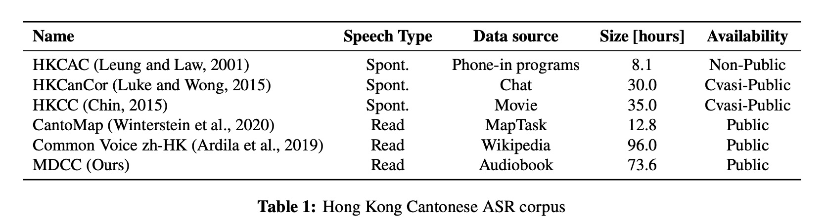 语音识别(ASR)论文优选：粤语语料集Automatic Speech Recognition Datasets in Cantonese Language: A Survey and a ...