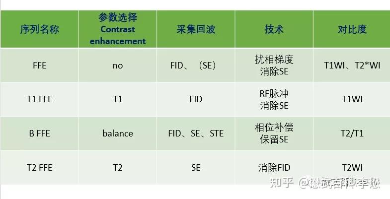 磁共振序列解析之——FFE序列分类 - 知乎