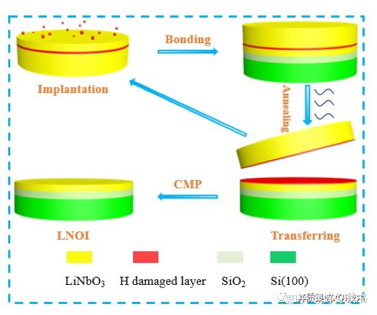 铌酸锂单晶薄膜（LNOI）开启高速光子时代 - 知乎