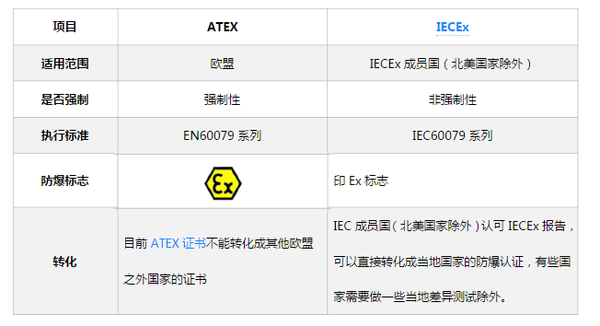 ATEX认证和IECEx认证的主要区别 - 知乎