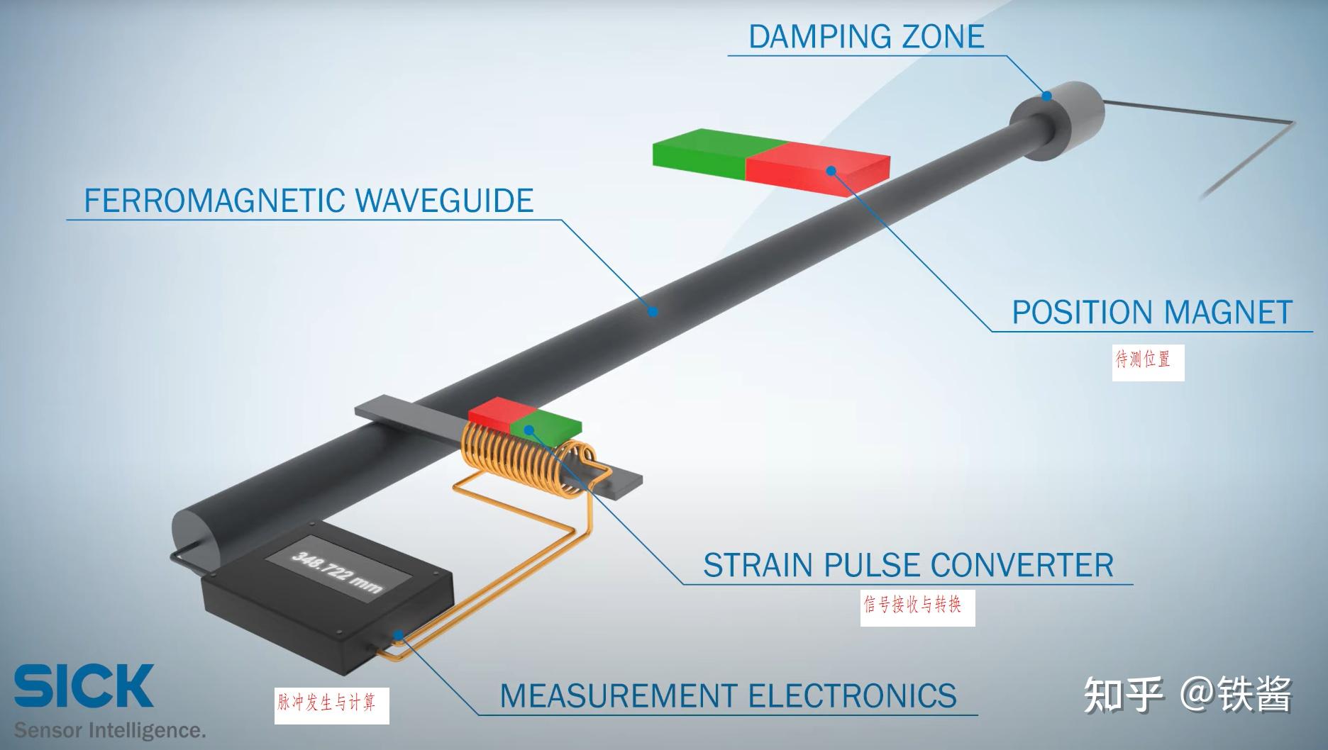 精密机械设计-磁致伸缩位移传感器（magnetostrictive displacement sensor） - 知乎