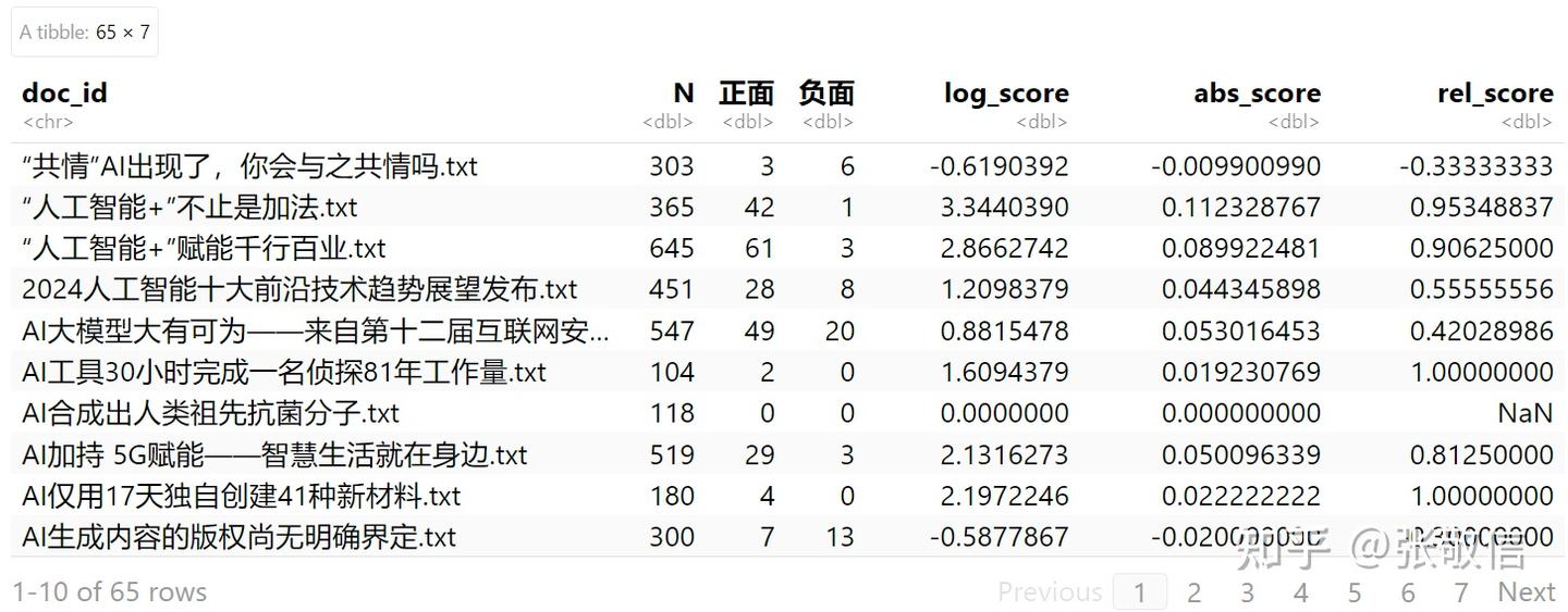 【R-mlr3新书节选】文本分析案例II：情感分析 - 知乎