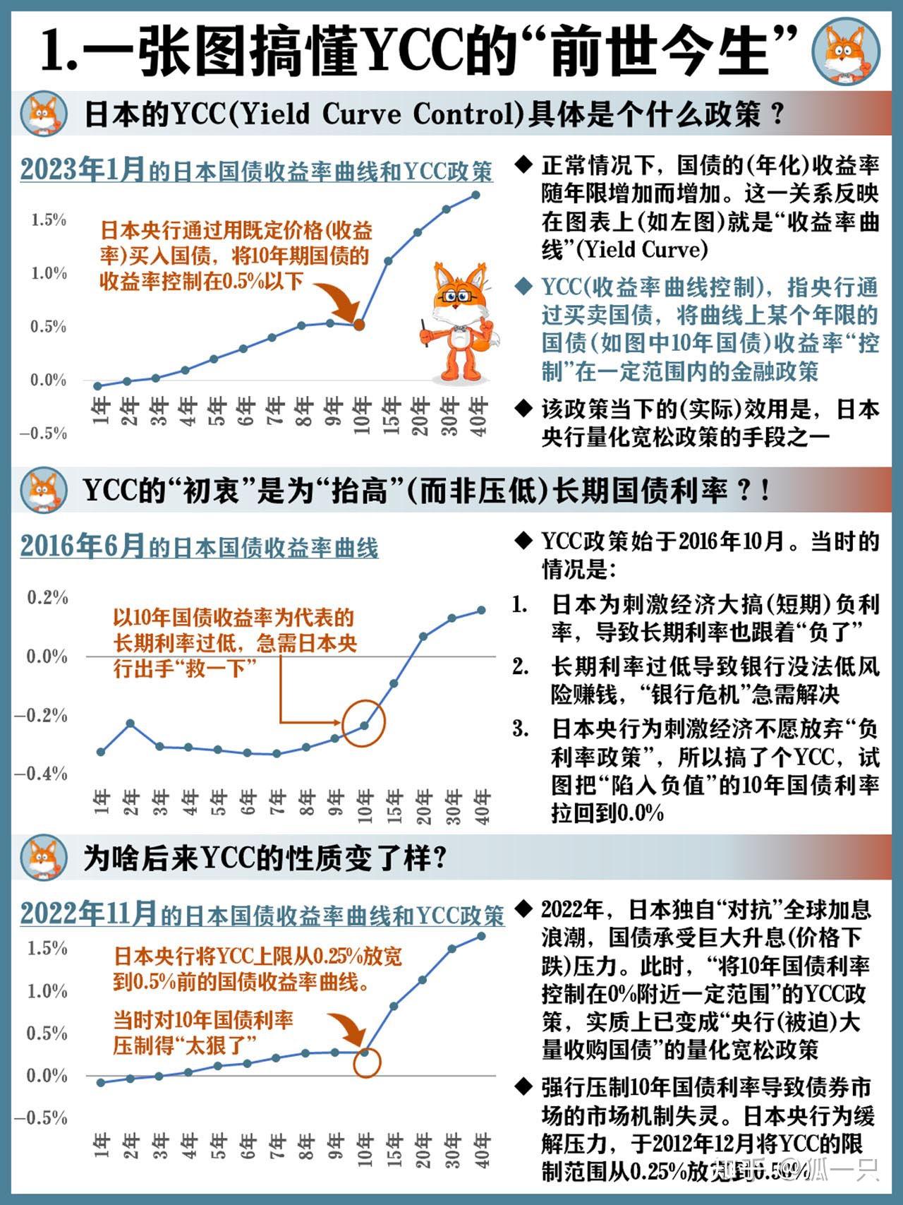 4张图看懂日本YCC(收益率曲线控制)政策调整 - 知乎