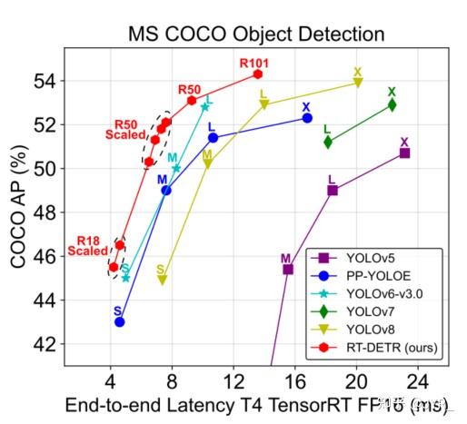 RT-DETR论文学习笔记 - 知乎