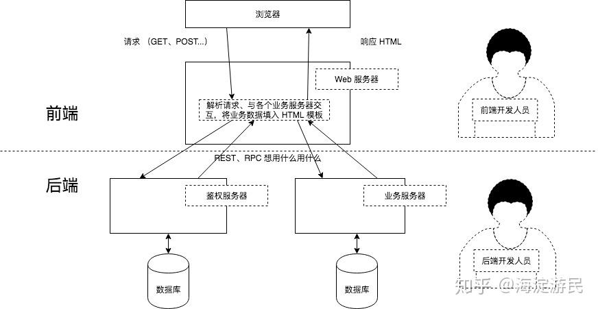 到底什么是前后端分离？ 知乎 